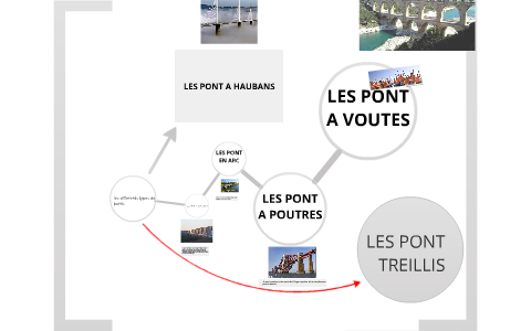 les différents types de pont by gaëtan clairet on Prezi
