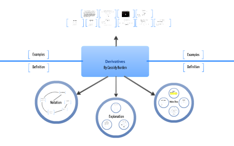 Derivatives Mind Map by Cassidy Burden on Prezi