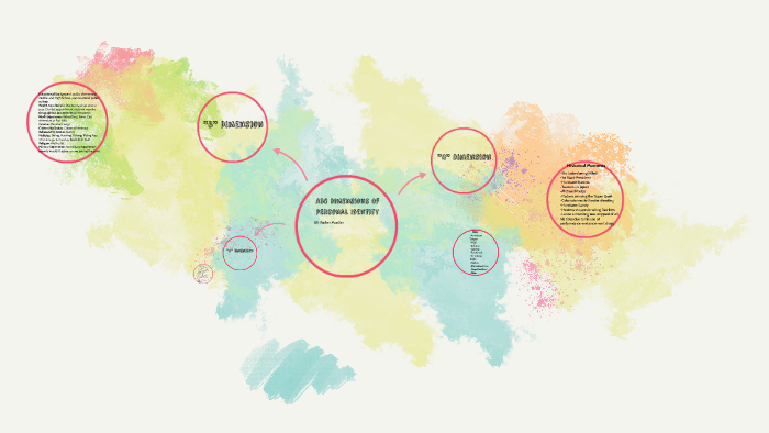 ABC Dimensions of Personal Identity by Parker Mueller on Prezi
