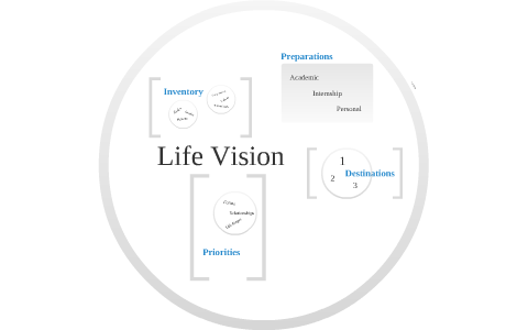 Life Vision Template by Sherry Cheng on Prezi