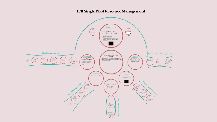 IFR Single Pilot Resource Management by Sean MacDermott on Prezi