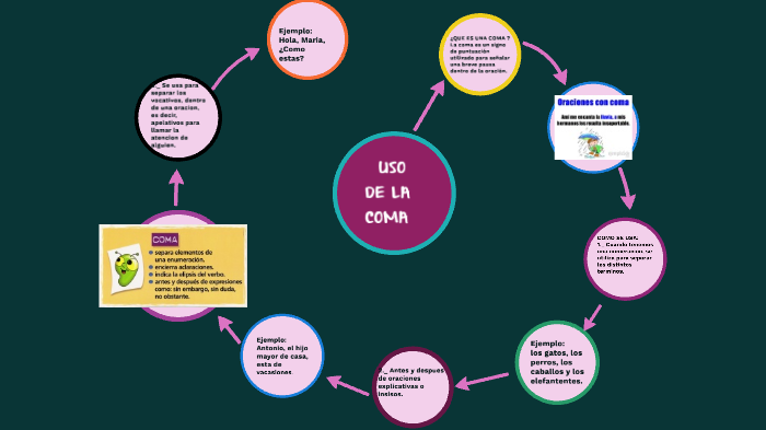 Uso de la coma by brenda resendiz mayorga on Prezi