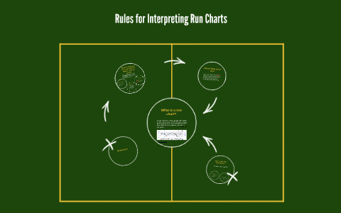 Rules for Interpreting Run Charts by Rachel Dicks