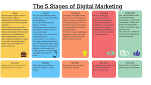 The 5 Stages of Digital Marketing by Eleanor Olivia on Prezi Design