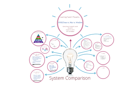 UNIX/Linux vs. Mac vs. Windows by Sariah Castanon on Prezi