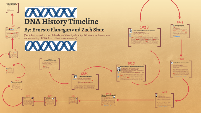 DNA History Timeline by Roberto Flanagan on Prezi