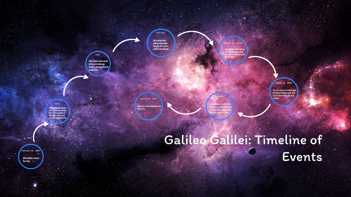 Galileo Galilei: Timeline of Events by Ashley M on Prezi