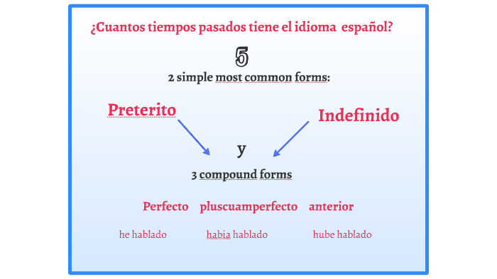 Regular, Preterite ER/IR Conjugation (Spanish Past Tense) by Liliana ...