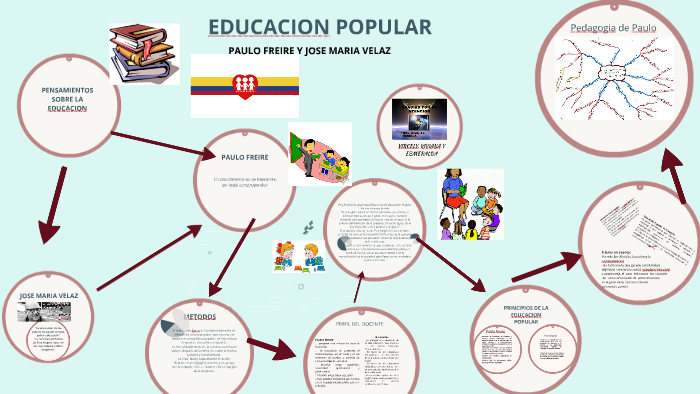EDUCACION POPULAR by ESMERALDA RUBIO on Prezi