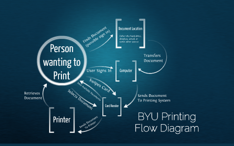 BYU Printing Flow Diagram by Jared Carter on Prezi