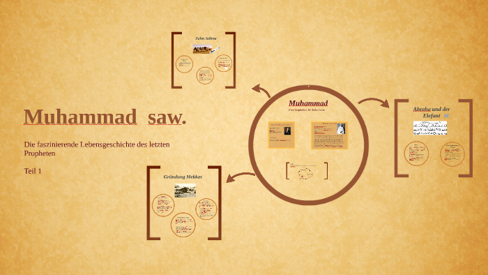 Muhammad saw. by Su Su on Prezi