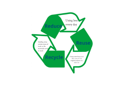 Reduce, Reuse, and Recycle by Caitlin Richards on Prezi