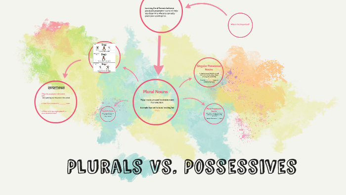Plurals Vs. Possessives by on Prezi