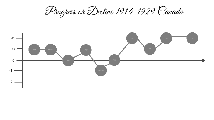 Progress and Decline (1914-1929) by justine paulino on Prezi