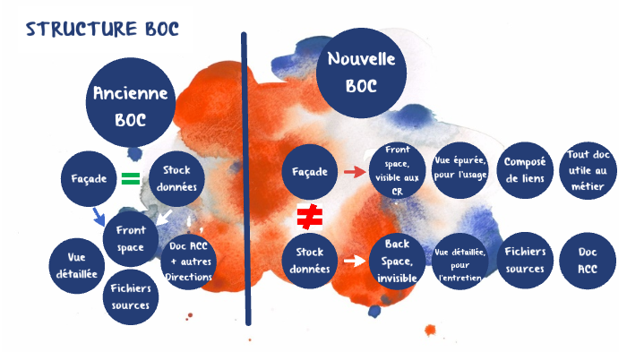 Structure BOC by Simon Blondiaux on Prezi