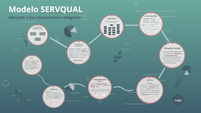 Modelo SERVQUAL by on Prezi