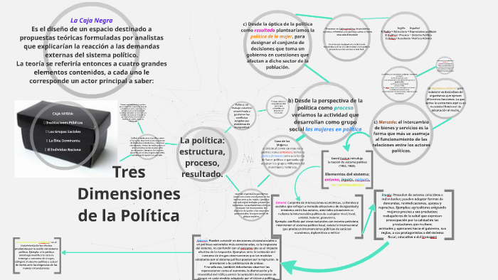 Tres Dimensiones de la Política by Jorge Moya on Prezi