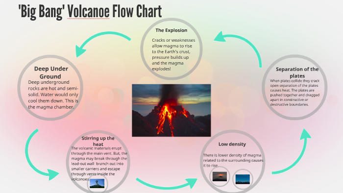 'Big Bang' Volcanoe Flow Chart by Malena Wavell-Smith on Prezi