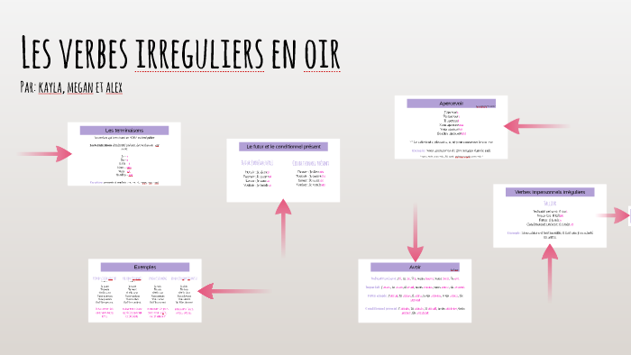 Les verbes irreguliers en oir by Kayla Leusink on Prezi