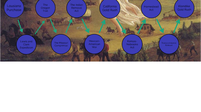Westward Expansion Timeline by Kai Shapiro on Prezi