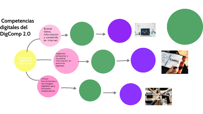 Competencias digitales del DigComp 2.0 by Daniela Sangotuña on Prezi