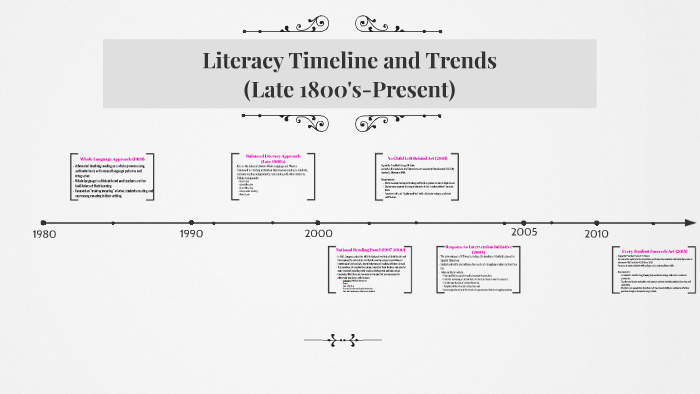 Literacy Timeline and Trends by on Prezi