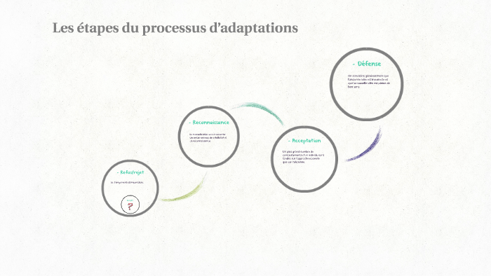 Les étapes du processus d’adaptations by Grayson Beaudin