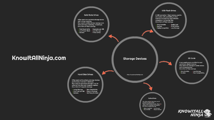 Storage Devices by KnowItAll Ninja on Prezi
