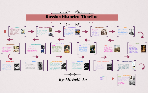 Russian Historical Timeline by Michelle Le on Prezi