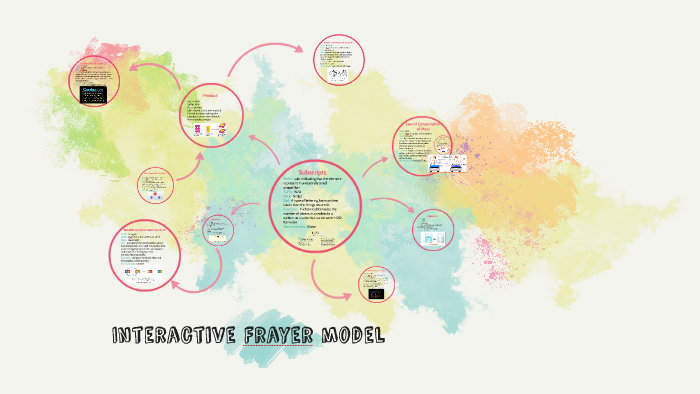 Interactive Frayer model by ian hover on Prezi