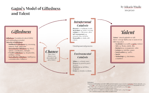 Gagné's Differentiated Model of Giftedness and Talent by Mikaela Windle ...