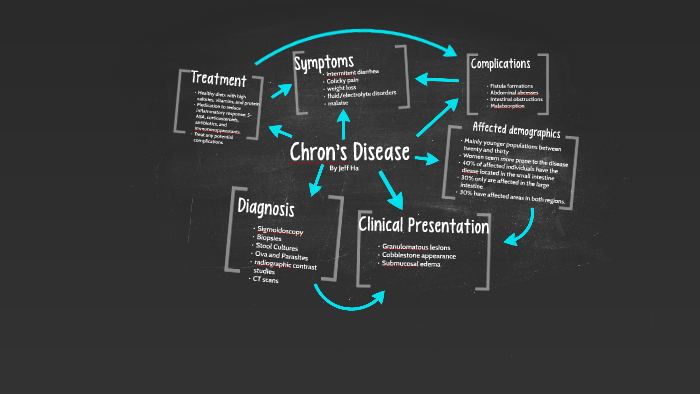 Chrons Disease By Jeffrey Ha On Prezi