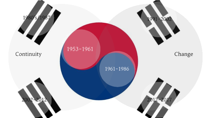 Korean Timeline by T Gim on Prezi