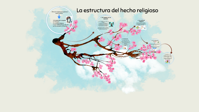 La estructura del hecho religioso by Ana Belén Romero Gómez on Prezi
