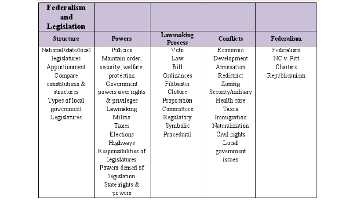 OLD Unit 4: Legislative Branch by Laura Case Morgan on Prezi