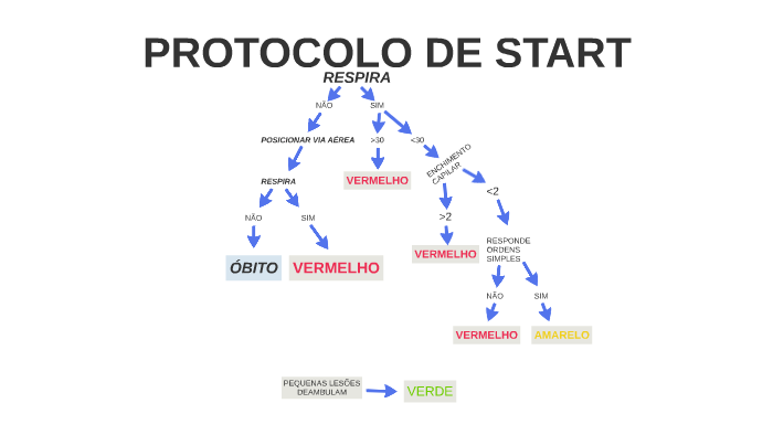 PROTOCOLO DE START by warley ruas on Prezi
