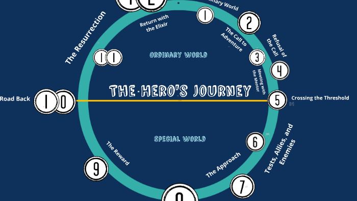 Joseph Campbell's "The Hero's Journey" by Katie Lonergan on Prezi