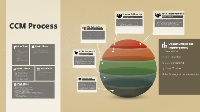 CCM Process by Santiago Reyes on Prezi