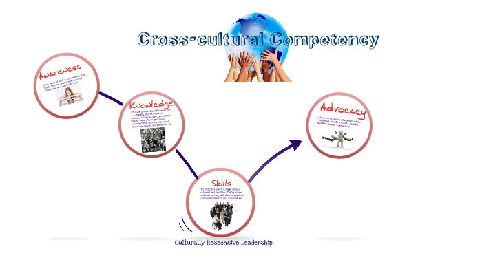 Culturally Responsive Leadership by Ben Ibale on Prezi
