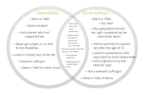 Helen Keller vs. Anne Sullivan by alexandra kayal on Prezi