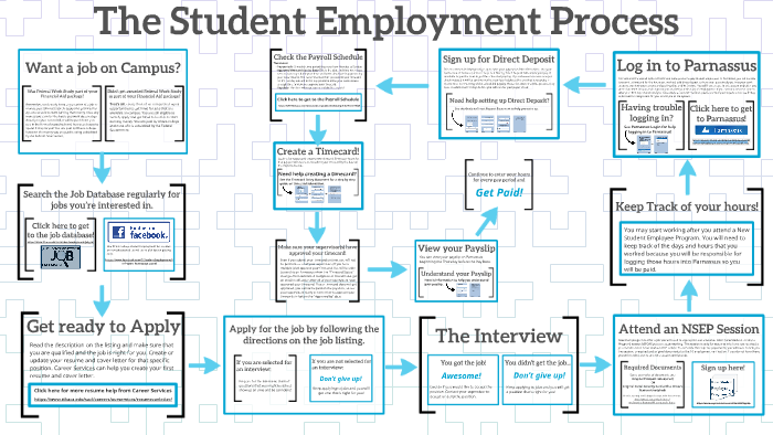 The Student Employment Process by Elyse Alberti on Prezi