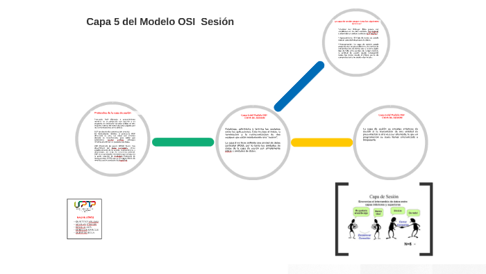 Capa 6 del Modelo OSI Capa de presentación by william quintero on Prezi