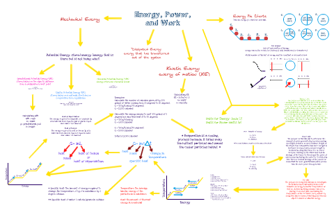 Energy, Power, and Work Concept Map by Moriah Franklin on Prezi
