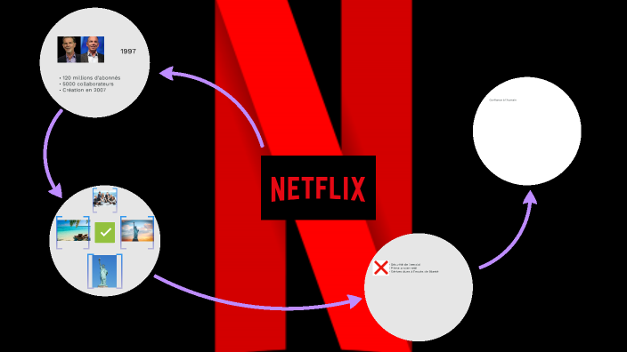 Netflix management by Ayoub Rabhi on Prezi