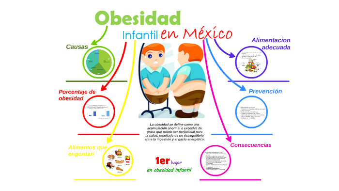 Obesidad Infantil En México By Angeles Rodríguez Díaz On Prezi