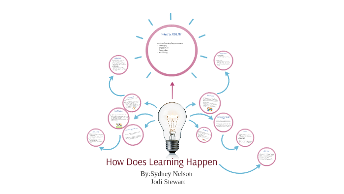 How Does Learning Happen by sydney nelson on Prezi