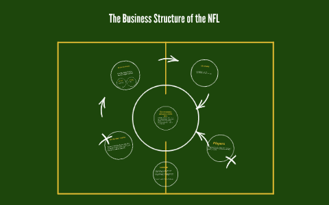The Business Structure of the NFL by Sommar Dodge on Prezi
