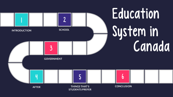 Education System in Canada by Clémentine Proust on Prezi