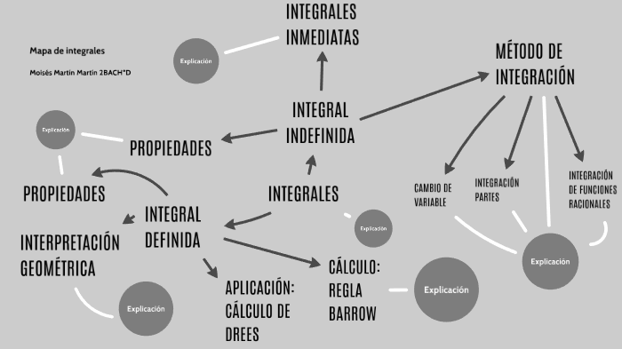 Mapa mental de integrales by Moises Martin on Prezi