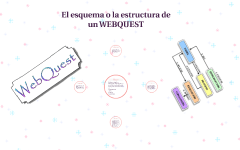 El esquema o la estructura de un WEBQUEST by Jam Blayse Molina Duarte on Prezi